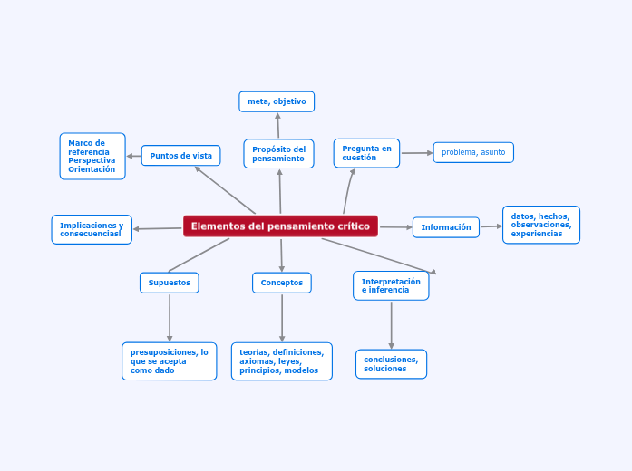 Elementos del pensamiento crítico - Mind Map